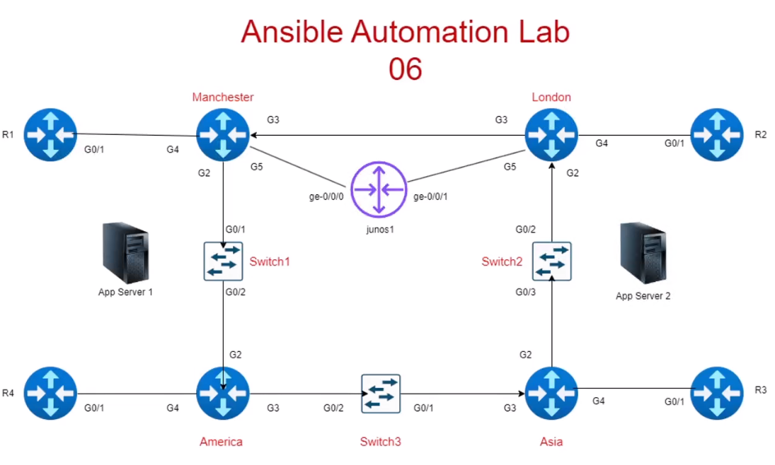 OSPF configuration with Ansible and Jinja2 templates Lab 06 ...