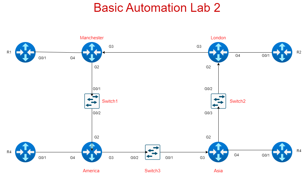 Ansible Lab 2 Static Routing And Ansible Ad Hoc Commands Richardkilleen