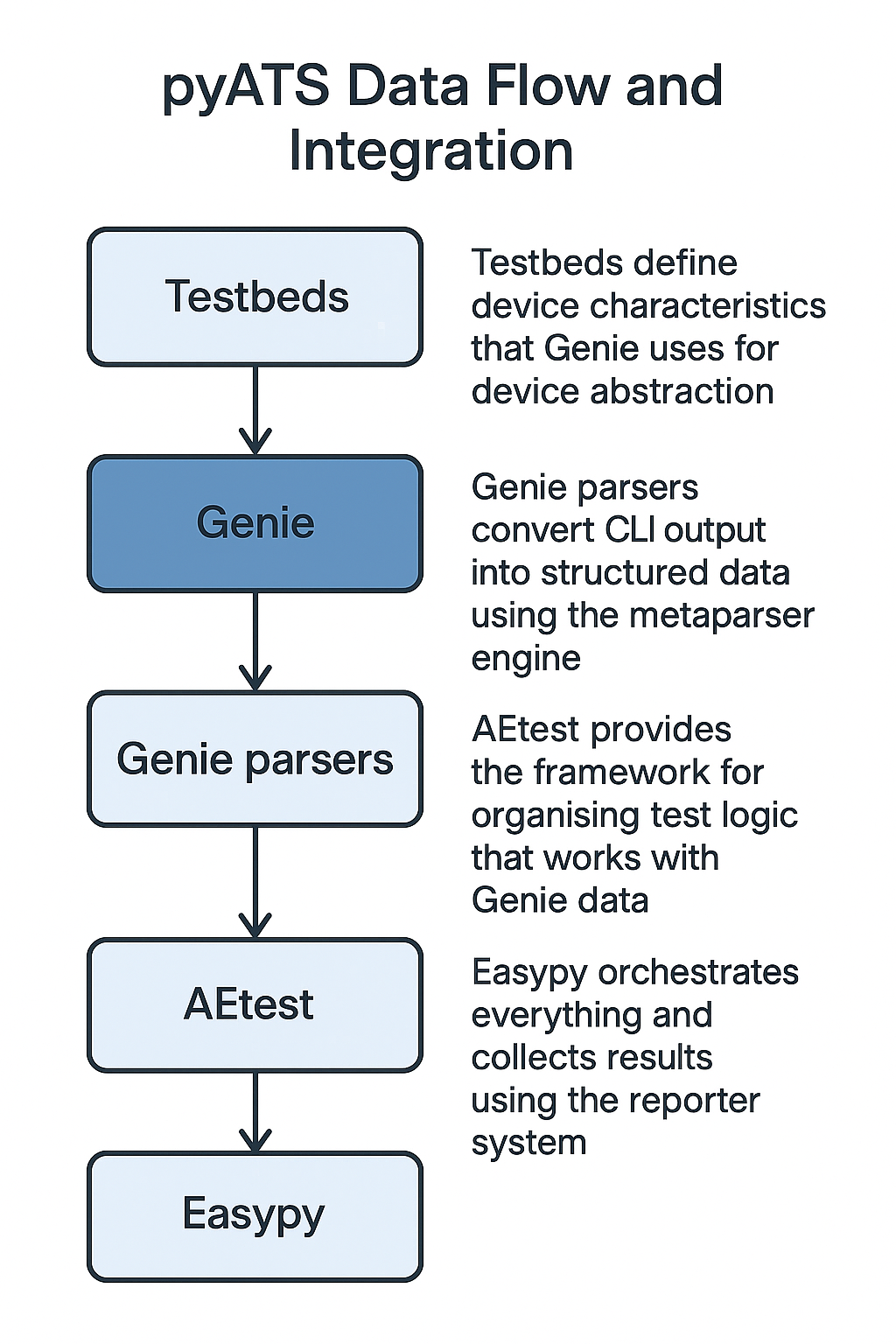 Cisco pyATS Blog 3: Cisco pyATS Ecosystem - RichardKilleen
