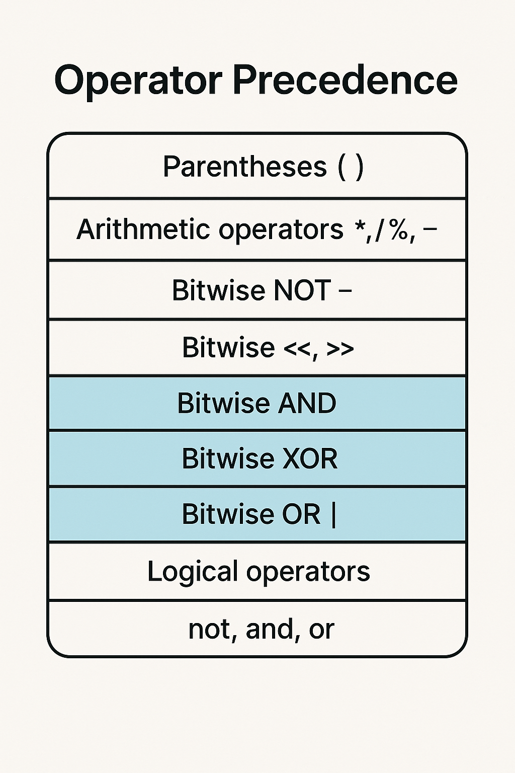 Python for Network Engineers Blog 17: Python Bitwise Operators - RichardKilleen