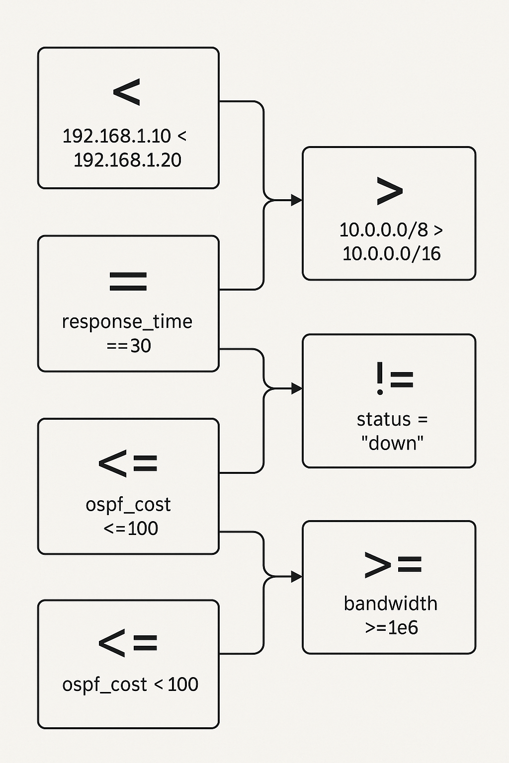 Python for Network Engineers Blog 15: Python Comparison Operators - RichardKilleen
